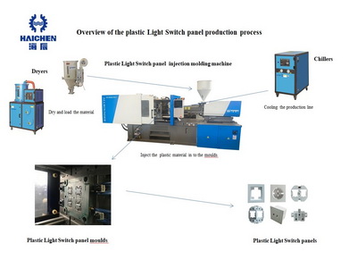 How to using injection molding machine for making plastic light switch panel - Haichen