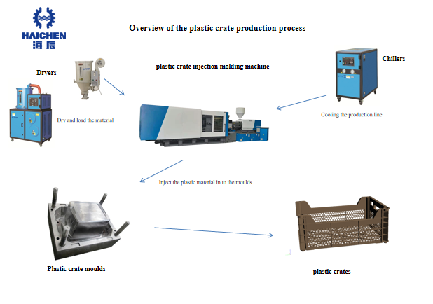Plastic Crate Injection Molding Machine - Haichen